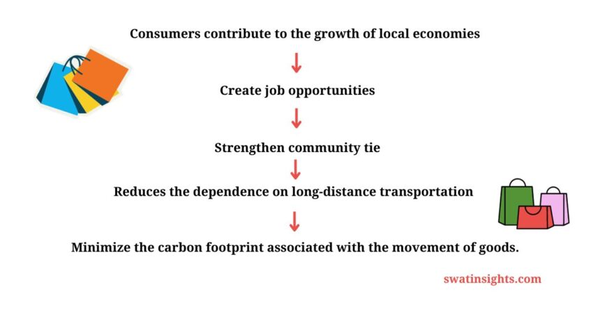 Conscious Consumerism: Why It Is Important In Today’s World? | SWATI ...
